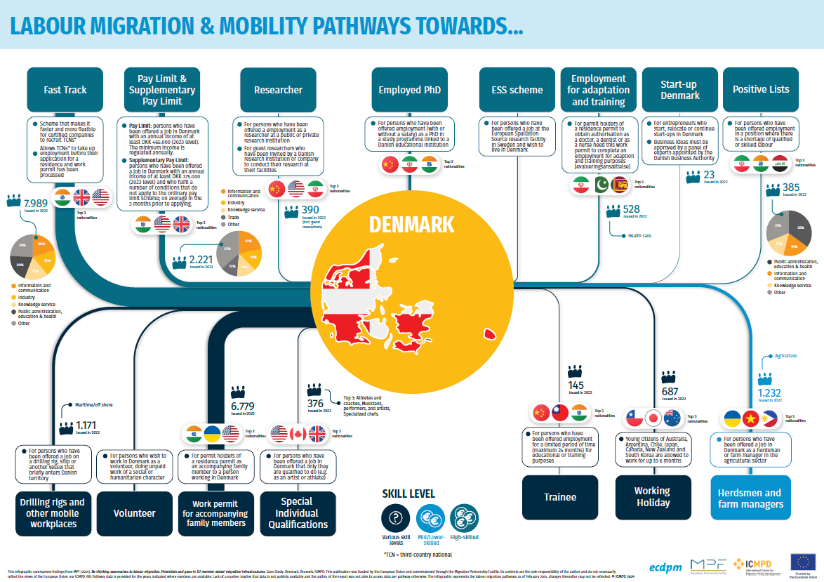 Resources - Mapping Pathways: Denmark Infographic (2024) - Migration Partnership Facility